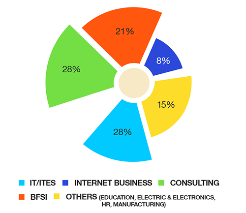 Placement Report | Great Lakes Institute of Management, Gurgaon